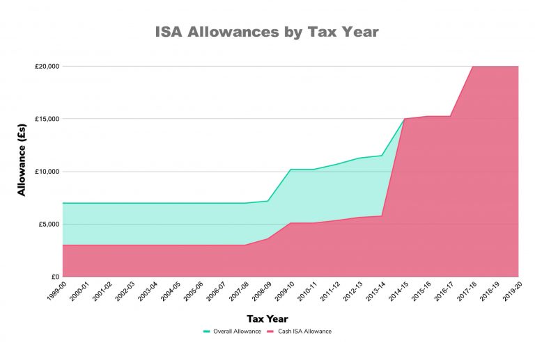 An Illustrated Guide to the UK’s ISA Allowance History - Kuflink ...