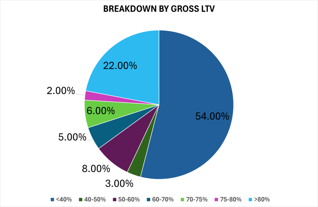 Statistics - Kuflink Investment Platform
